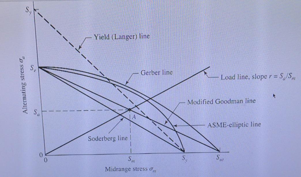 Solved Please assign the appropriate fatigue theory such | Chegg.com