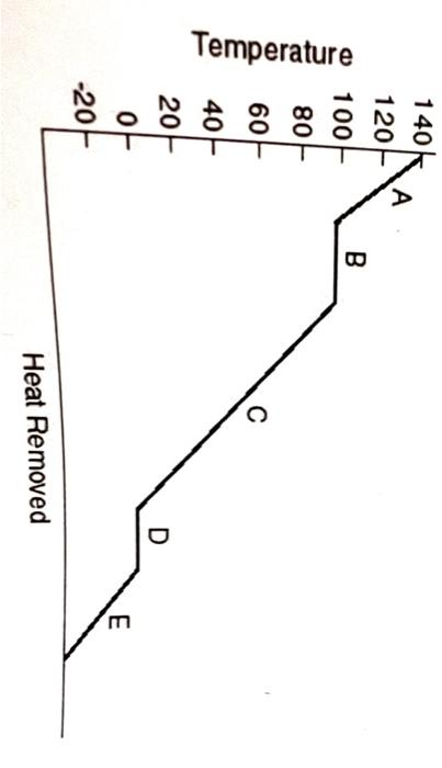 Solved What are the melting and boiling points of the | Chegg.com