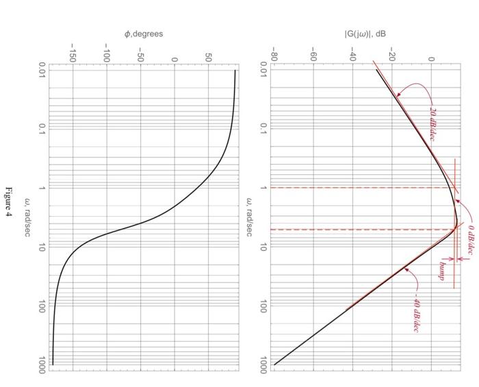 Solved Given a Bode diagram of a dynamic system, shown in | Chegg.com