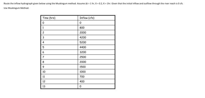 Solved Route the inflow hydrograph given below using the | Chegg.com