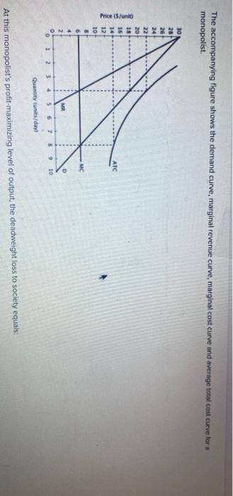 Solved The accompanying figure shows the demand curve, | Chegg.com