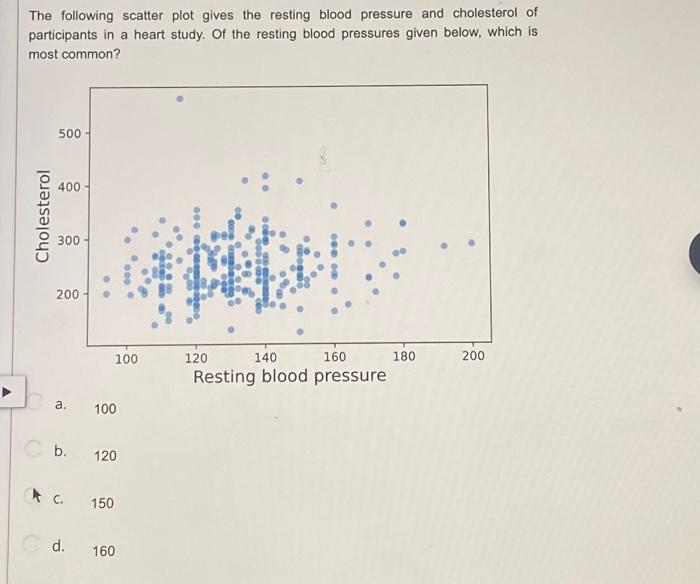 Solved The following scatter plot gives the resting blood | Chegg.com