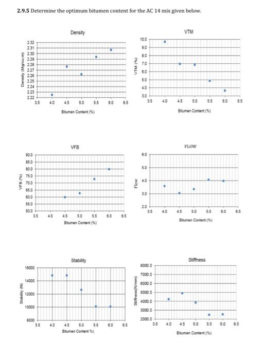 Solved 2.9.5 Determine the optimum bitumen content for the | Chegg.com