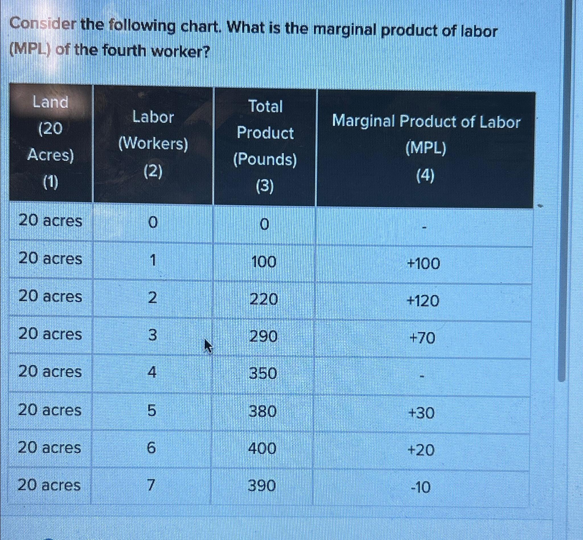 Solved Consider the following chart. What is the marginal | Chegg.com