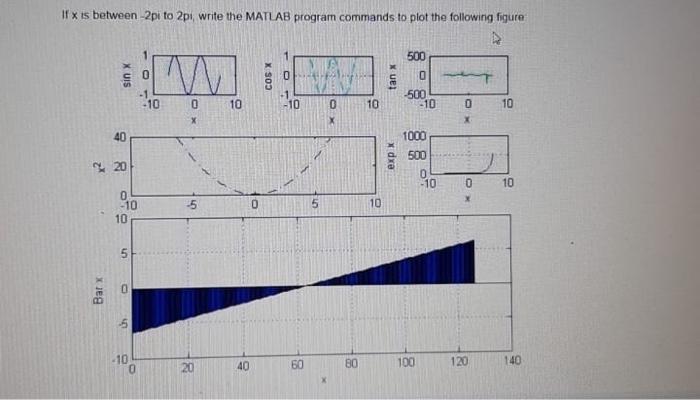 Solved If x ts between 2pi to 2pi write the MATLAB program | Chegg.com