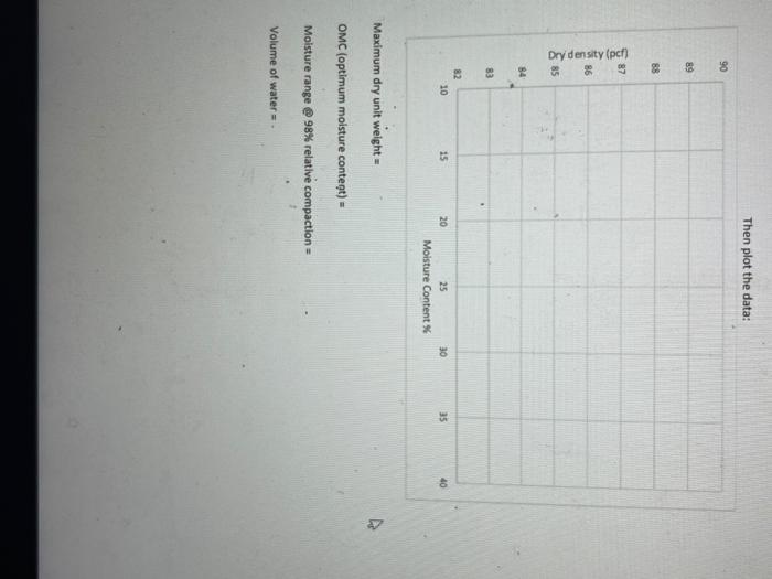 Solved 1. A Standard Proctor test has yielded the values | Chegg.com