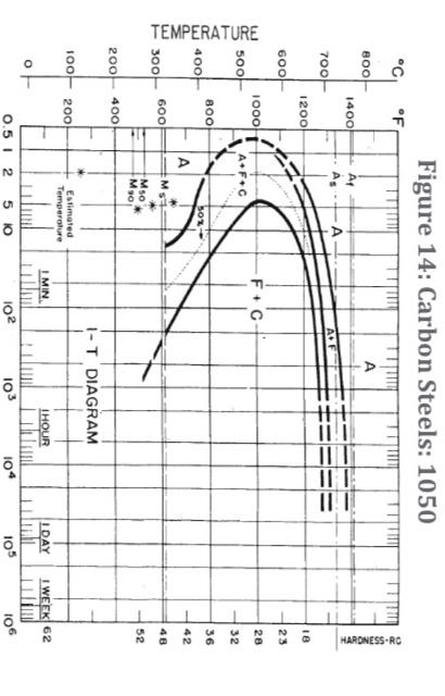 Time Temperature Transformation Diagram: =1050 Steel | Chegg.com