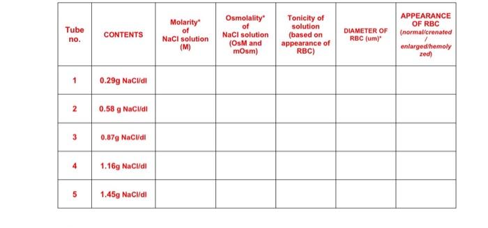 Solved Tube no. 1 2 3 4 5 CONTENTS 0.29g NaCl/dl 0.58 g | Chegg.com