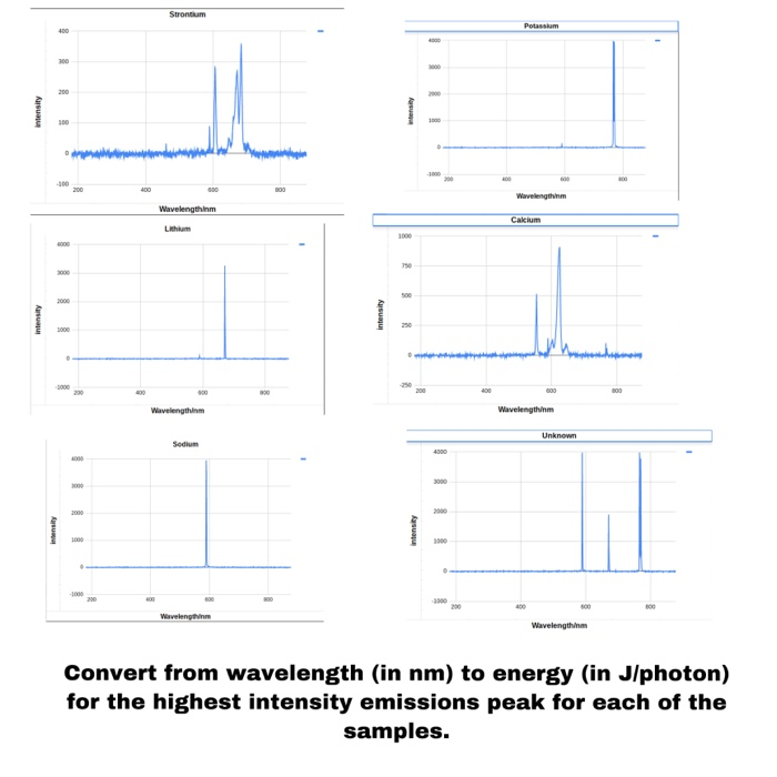 Solved Strontium intensity www. Wavelength in Wavelengthim | Chegg.com