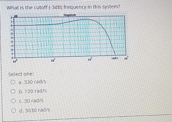 Solved What is the cutoff (-3dB) frequency in this system? | Chegg.com
