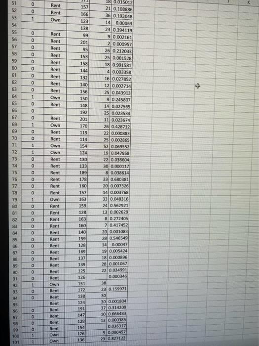 Solved The accompanying data set contains five variables, | Chegg.com