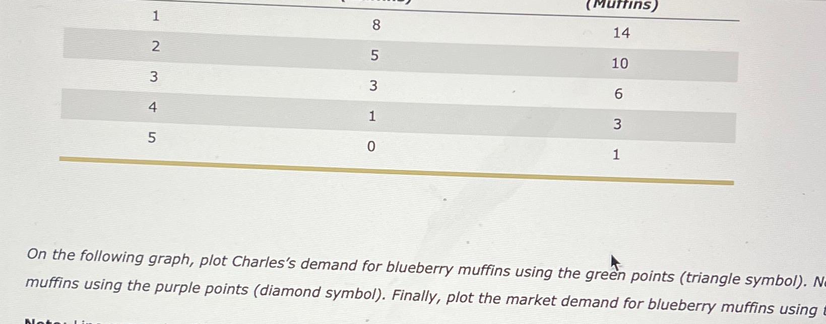 Solved \table[[1,8,14],[2,5,10],[3,3,6],[4,1,3],[5,0,1]]On | Chegg.com