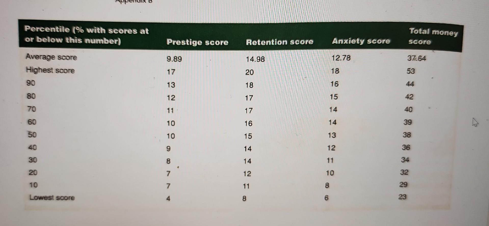 Chapter 5 Scoring Key for "What Needs Are Most | Chegg.com