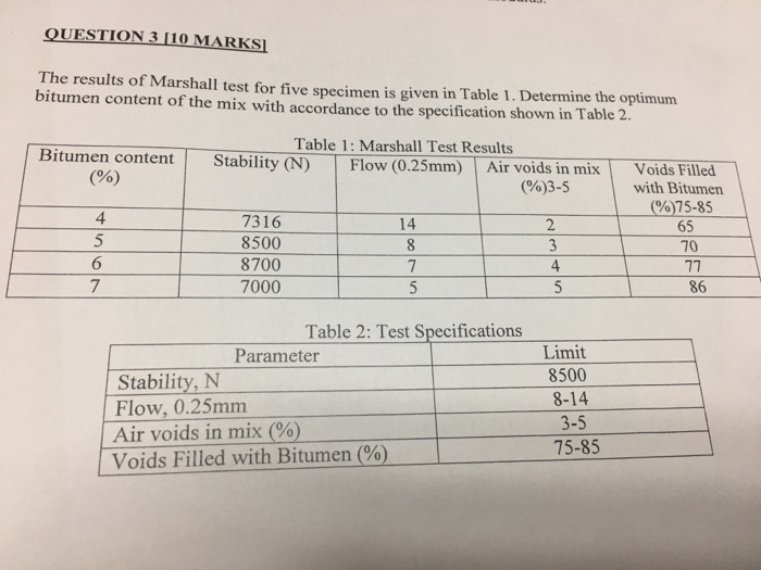 Solved QUESTION 3 [10 MARKSI The results of Marshall test | Chegg.com