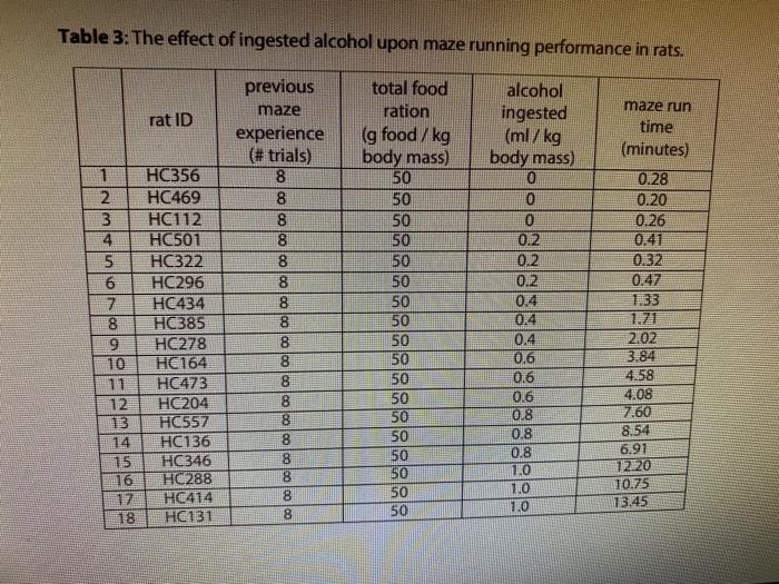 Solved Table 3: The effect of ingested alcohol upon maze | Chegg.com