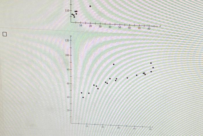 Solved Identify the scatter plot that has one or more | Chegg.com