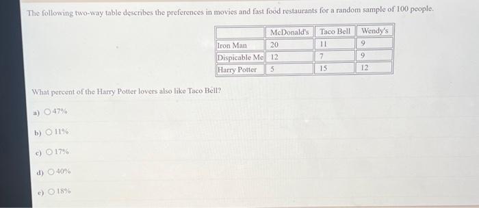 Solved The following two-way table describes the preferences | Chegg.com
