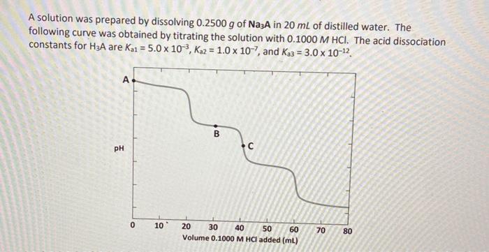 Solved A solution was prepared by dissolving 0.2500 g of | Chegg.com