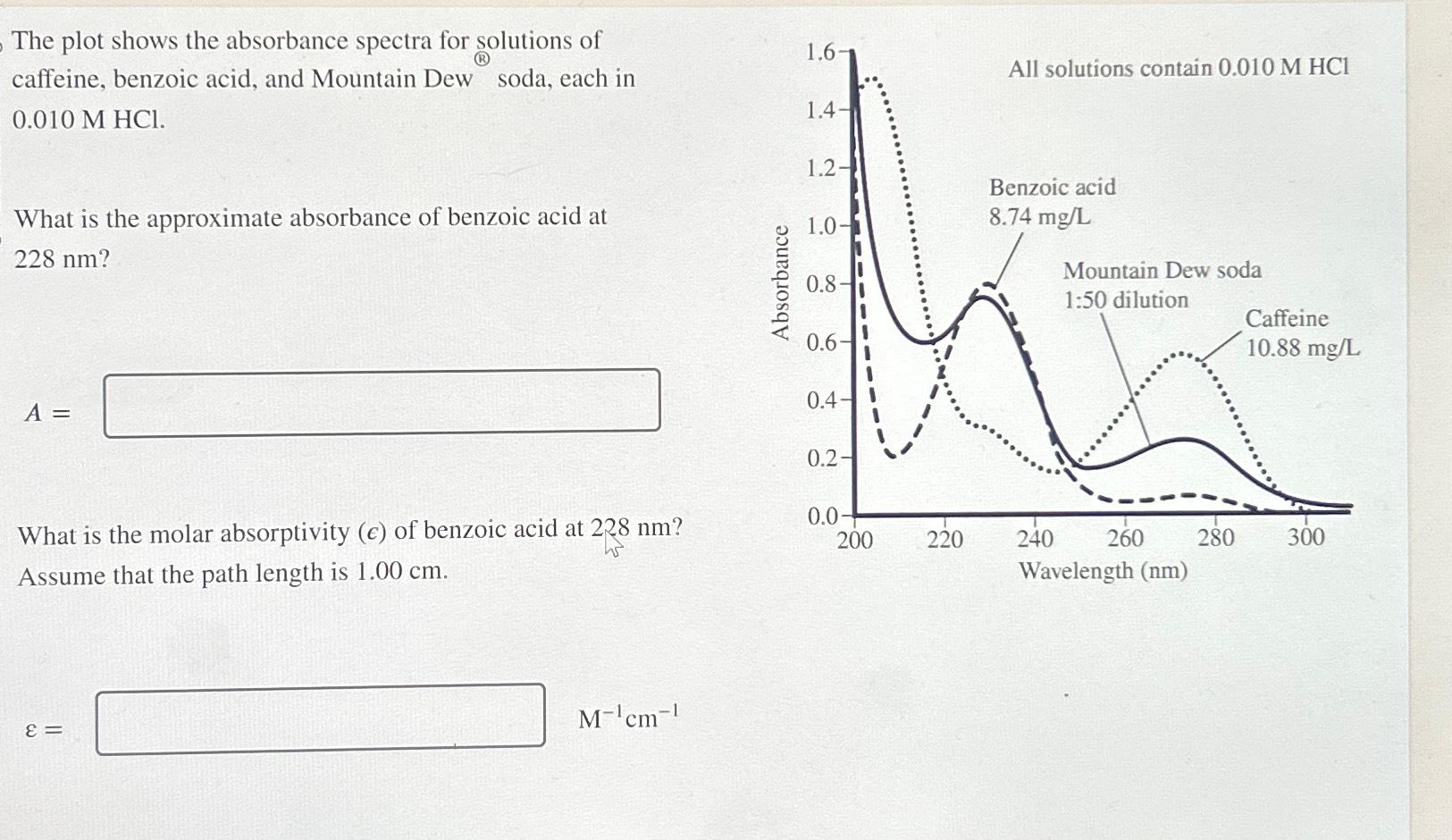 Solved The plot shows the absorbance spectra for solutions | Chegg.com