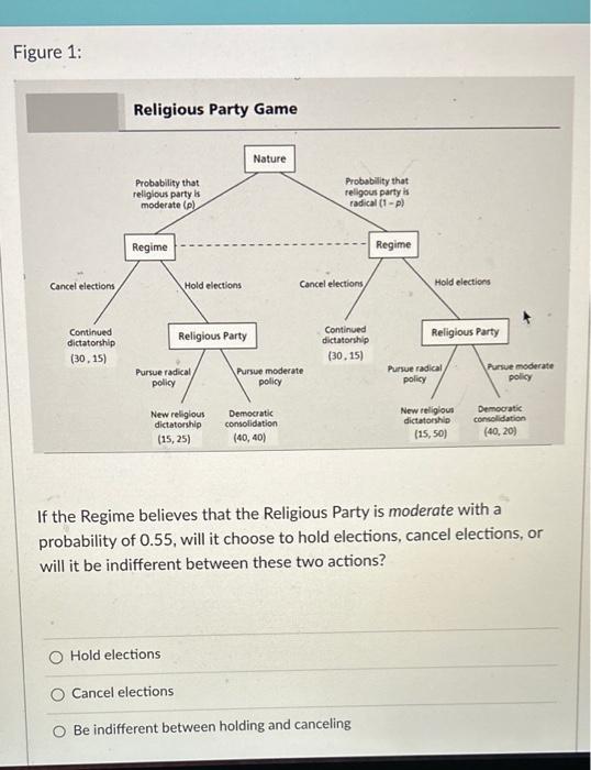 Solved Figure 1: If the Regime believes that the Religious | Chegg.com
