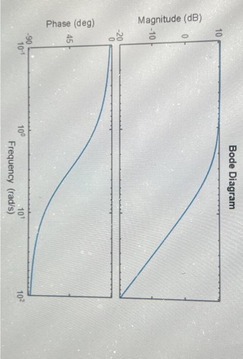 Solved For the same Bode diagram, determine the system | Chegg.com Solved For the same Bode diagram, determine the system | Chegg.com