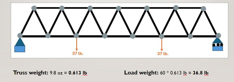 Solved Truss weight: 9.8oz=0.613lbLoad weight: | Chegg.com