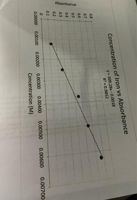 Solved Construction of a Calibration Curve Lab Pre-lab | Chegg.com