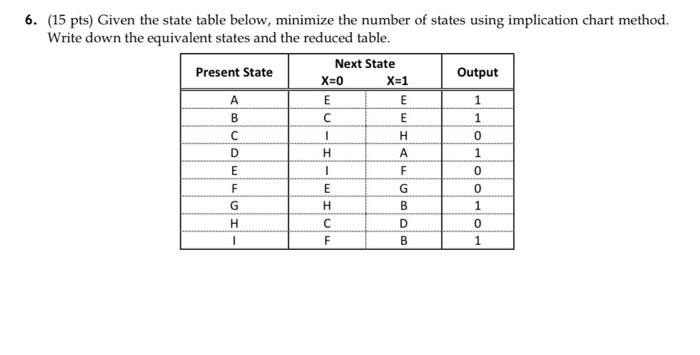Solved 6. (15 pts) Given the state table below, minimize the | Chegg.com