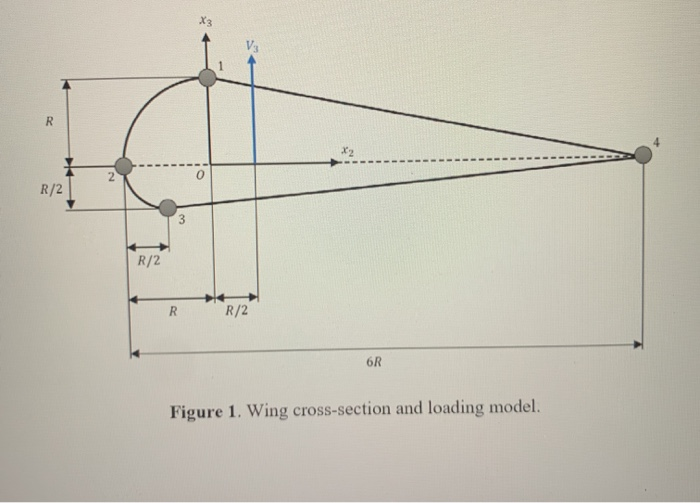 R/2 RR/2 OR Figure 1. Wing cross-section and loading | Chegg.com