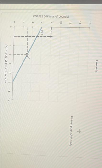 Solved Suppose now that Lamponia has a comparative advantage | Chegg.com