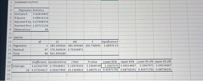 Solved SUMMARY OUTPUT \begin{tabular}{|l|r|} \hline | Chegg.com