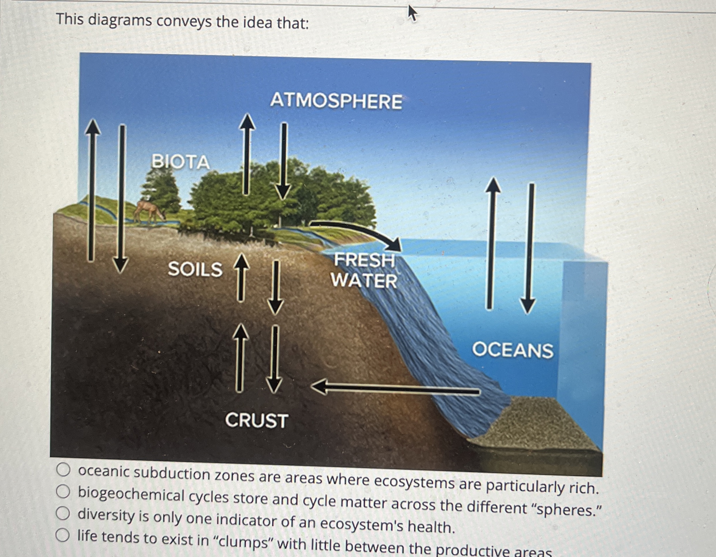 Solved This diagrams conveys the idea that:ATMOSPHEREoceanic | Chegg.com