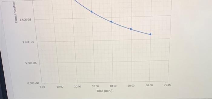 From the following plot of concentration-time data, | Chegg.com