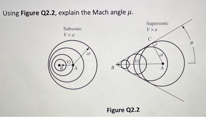 Solved Using Figure Q2.2, explain the Mach angle u. | Chegg.com