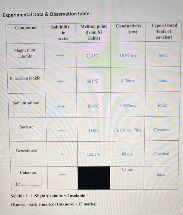 Solved Experimental Data \& Observation table: Soluble +1+, | Chegg.com