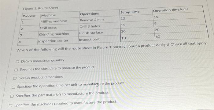Solved Figure 1. Route Sheet Process Operation time/unit 15 | Chegg.com