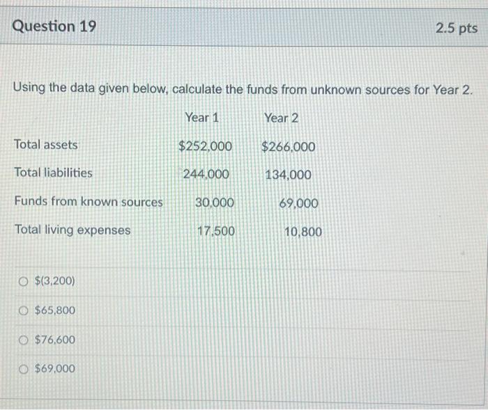 Solved Using the data given below, calculate the funds from | Chegg.com