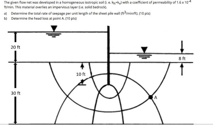 Solved The given flow net was developed in a homogeneous | Chegg.com