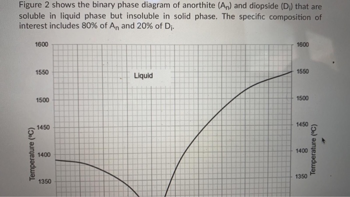 Figure 2 shows the binary phase diagram of anorthite | Chegg.com