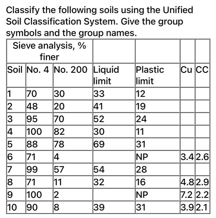 Solved Classify the following soils using the Unified Soil | Chegg.com