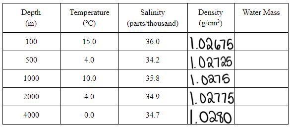 Solved \begin{tabular}{|c|c|c|c|l|} \hline Depth (m) & | Chegg.com