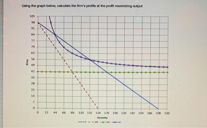 Solved Using the graph below, calculate the firm's profits | Chegg.com