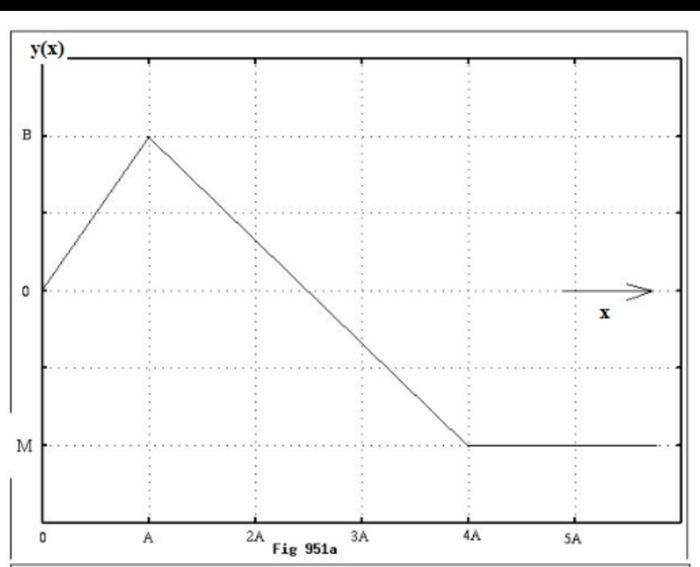 Solved 951) See Figs 951a and c which are related. A=3 on | Chegg.com