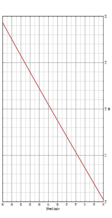 Solved Please show me how to find Mach 2 with step by step | Chegg.com