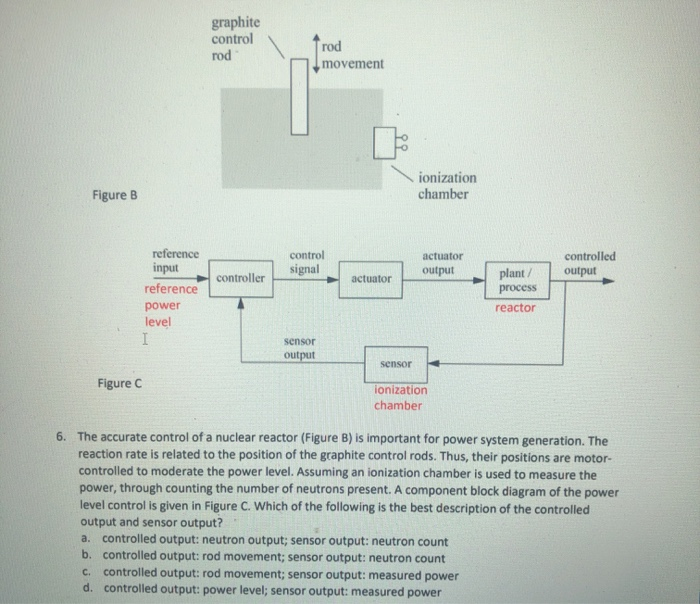 Solved graphite control rod rod movement ionization chamber | Chegg.com