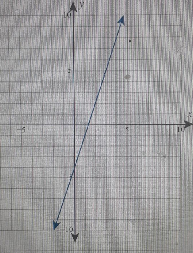 Solved Find the formula for the linear function depicted in | Chegg.com