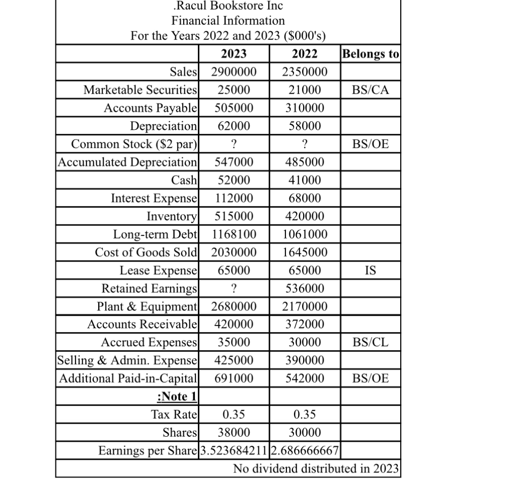 Solved Solve table below : Racul Bookstore IncFinancial | Chegg.com
