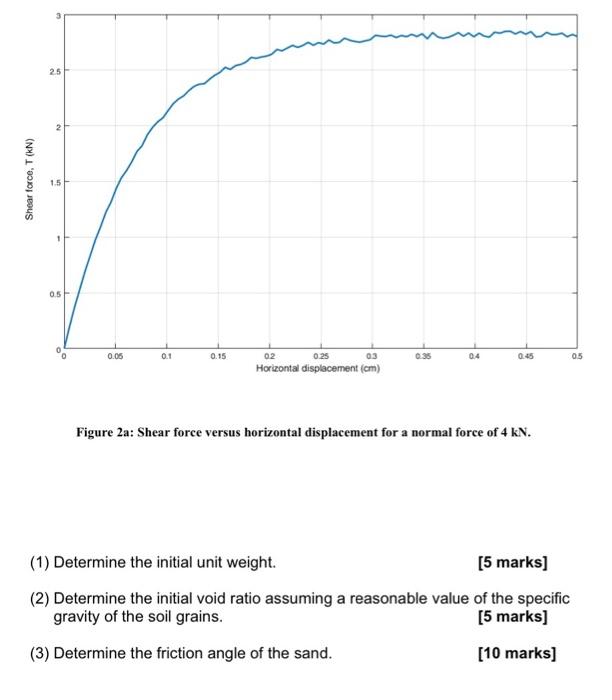 Solved A shear box with dimensions 10x4x5 cm (see below) was | Chegg.com
