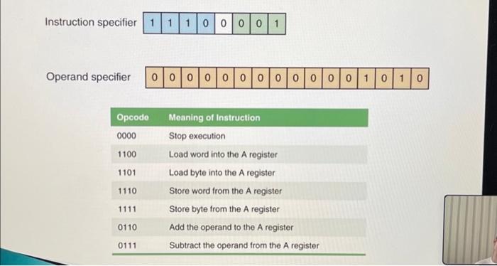 Solved Instruction specifier 1 1 10 00 0 1 Operand specifier | Chegg.com