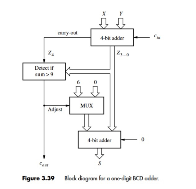Solved A single digit BCD adder is shown in Figure 3.39. | Chegg.com